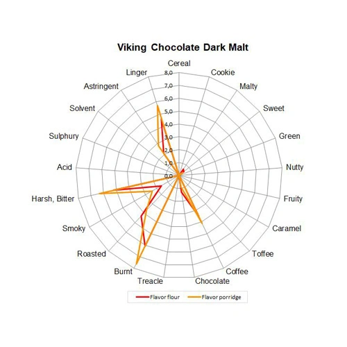 Viking Chocolate Malt Viking Malt 10 kg MaltMagnus