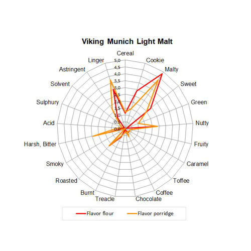 Viking Light Munich Malt Viking Malt MaltMagnus