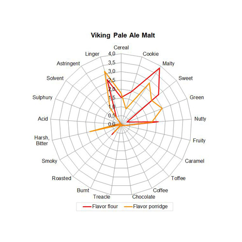 Viking Pale Ale Malt Whole Bag 25 kg Viking Malt MaltMagnus